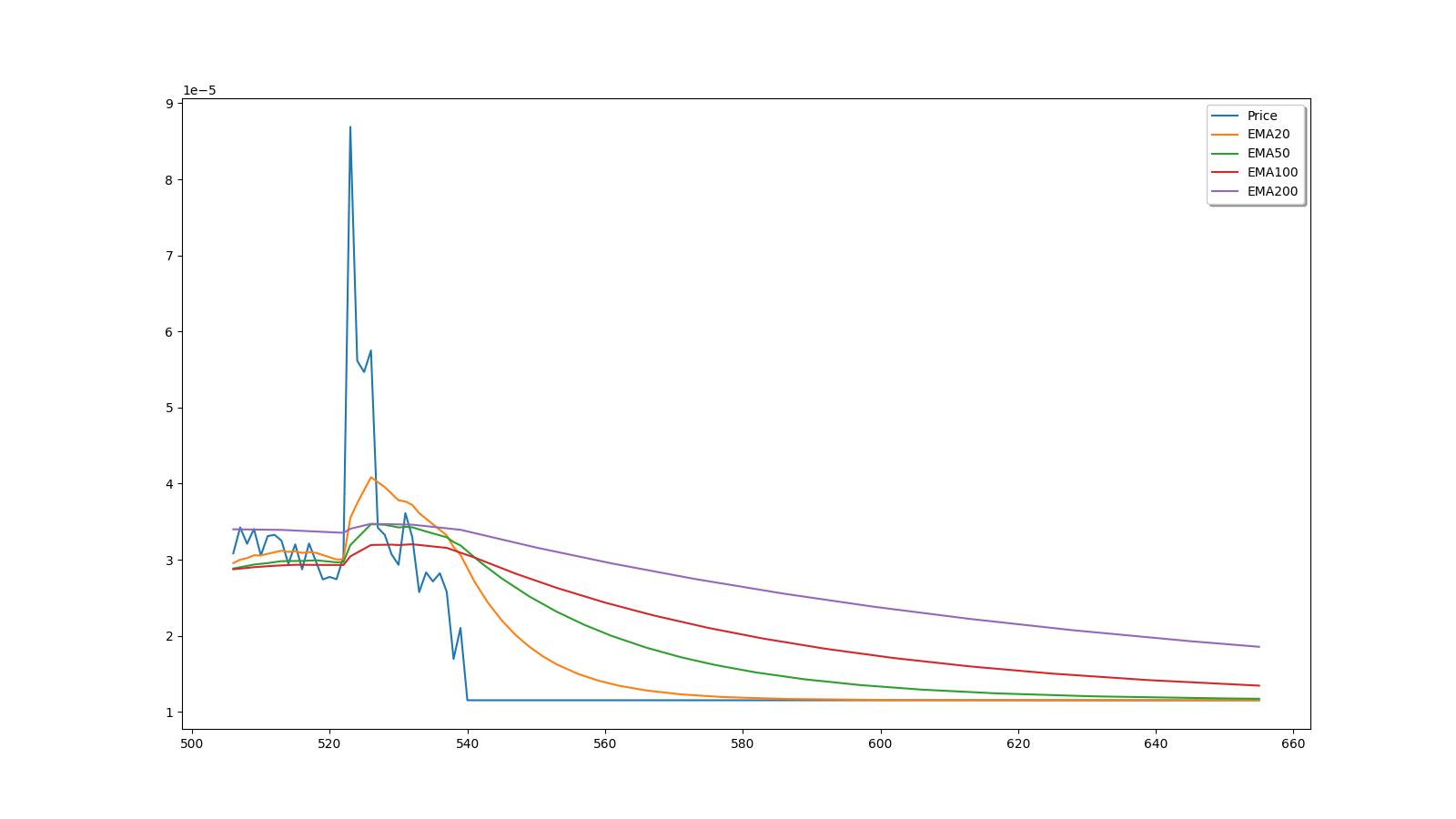 O-MEE Exponential Moving Averages