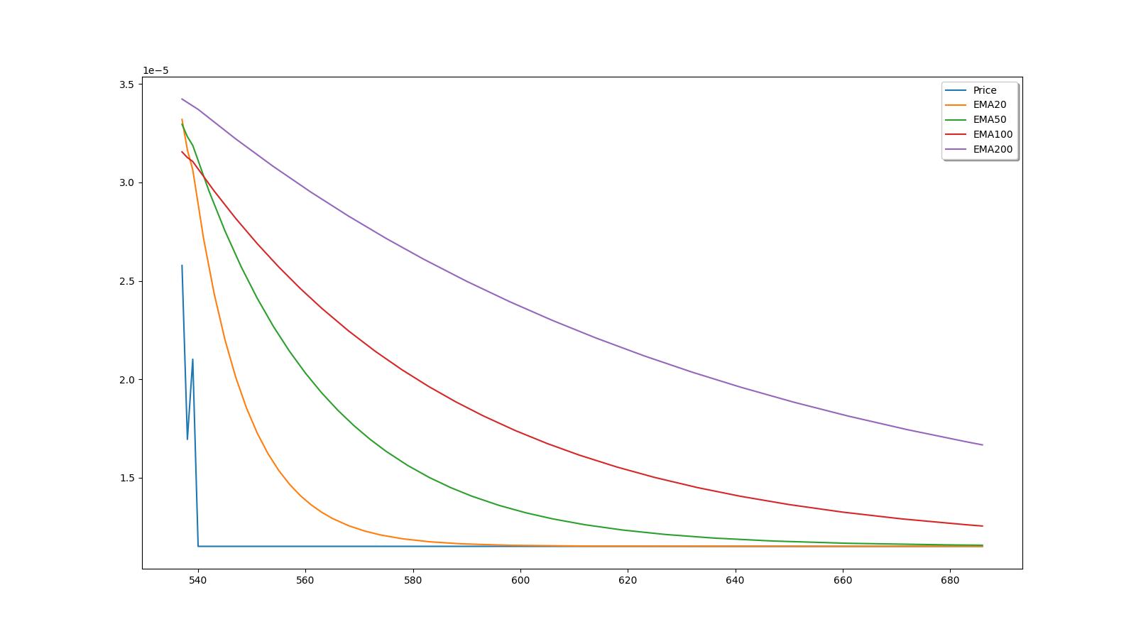 O-MEE Exponential Moving Averages
