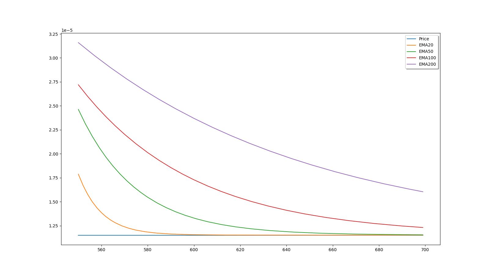 O-MEE Exponential Moving Averages