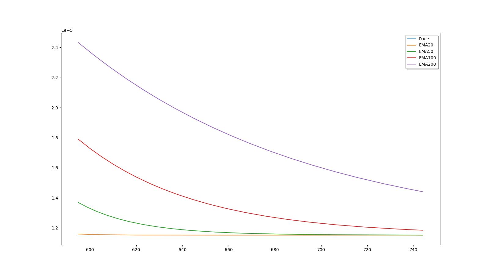 O-MEE Exponential Moving Averages