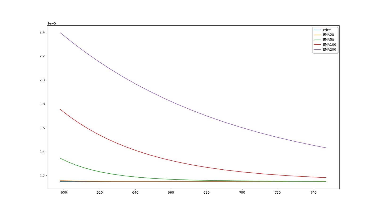 O-MEE Exponential Moving Averages