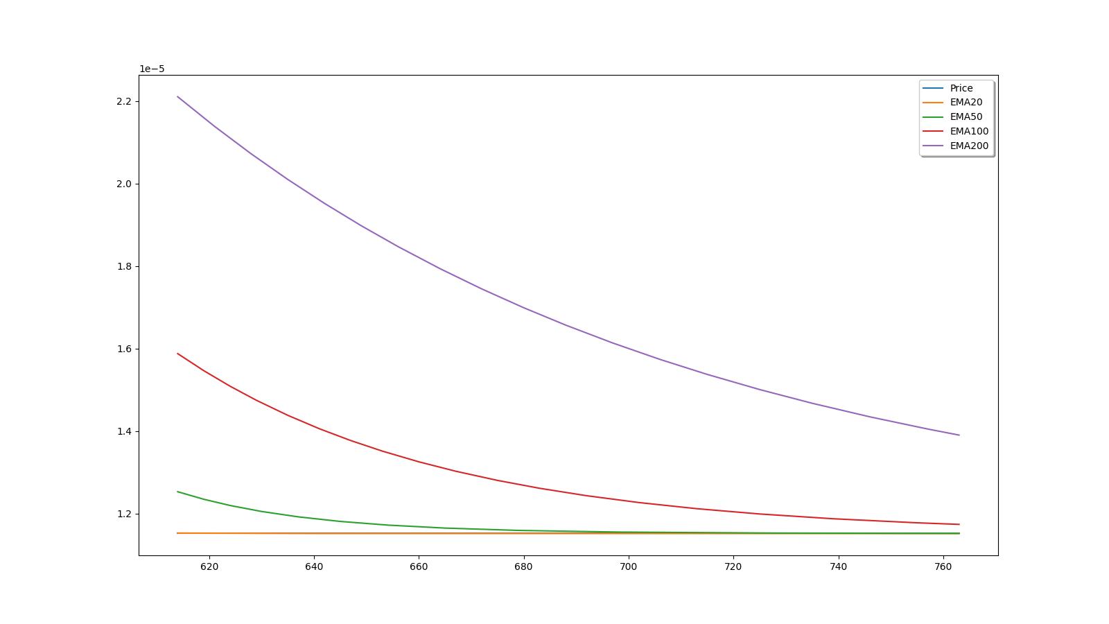 O-MEE Exponential Moving Averages