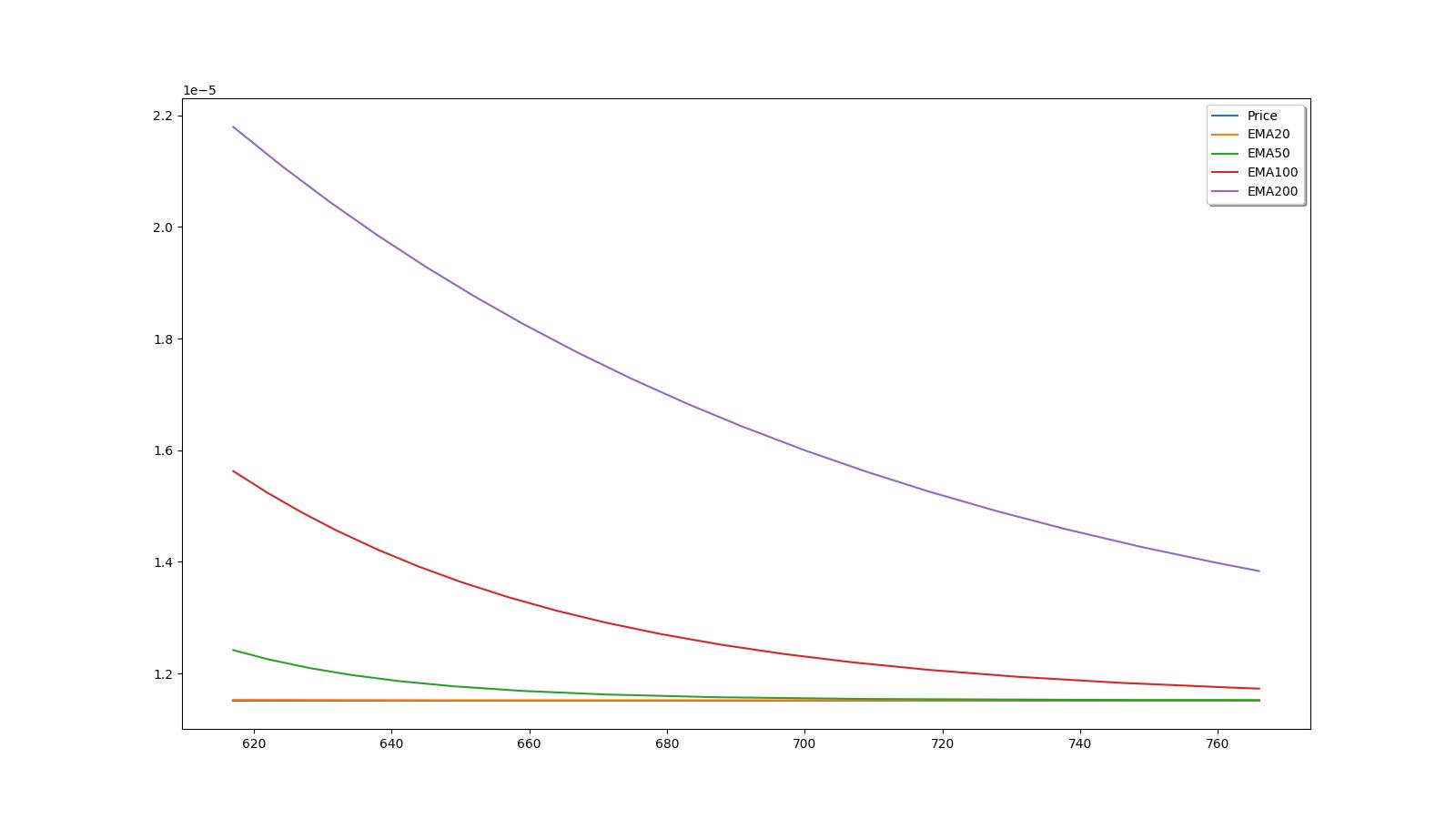 O-MEE Exponential Moving Averages