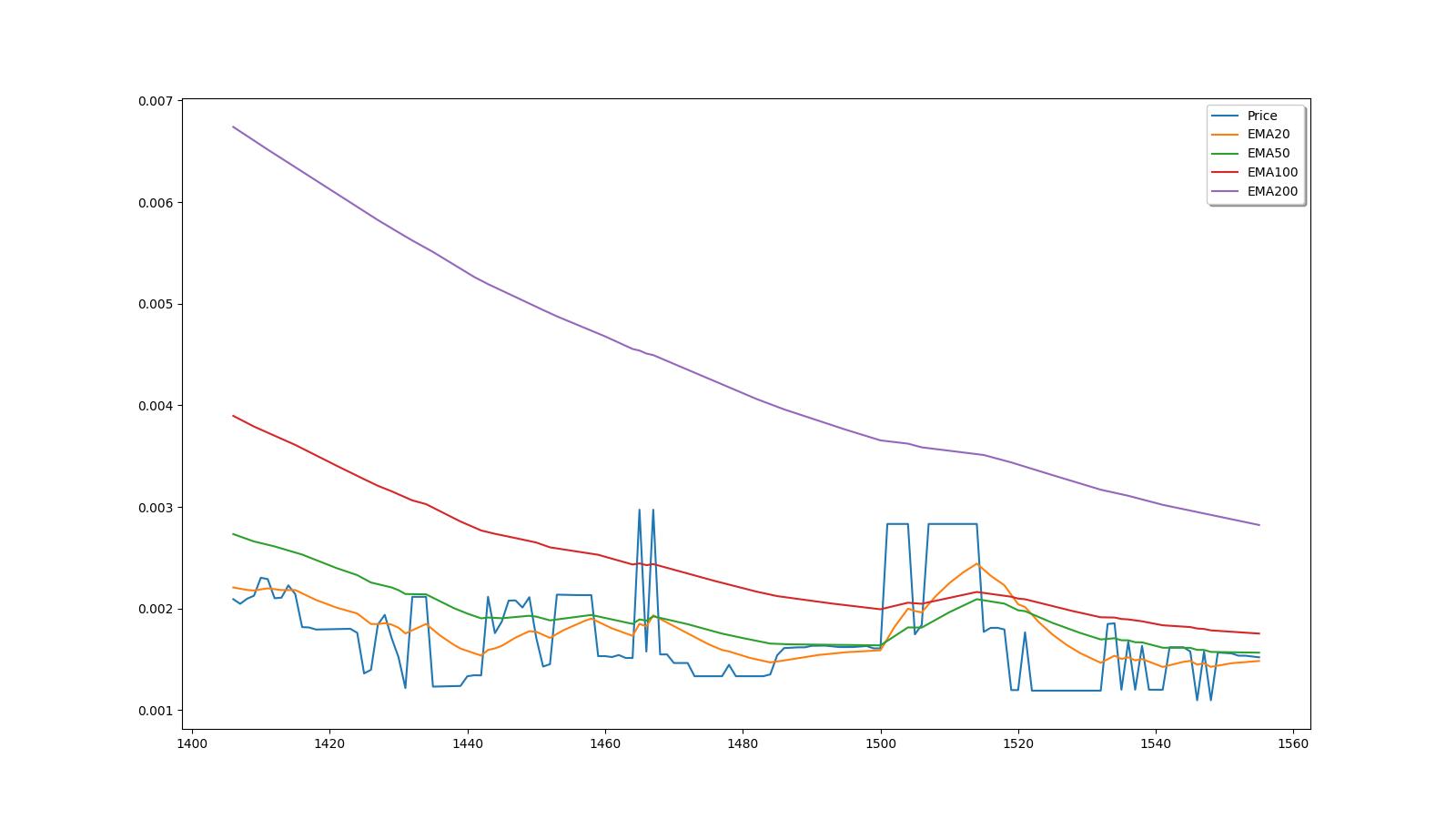 O3 Swap Exponential Moving Averages