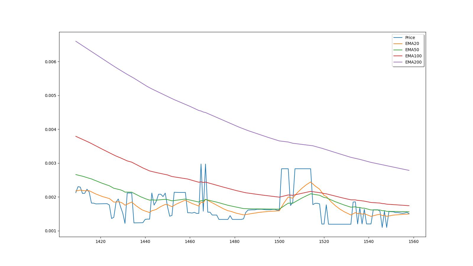 O3 Swap Exponential Moving Averages