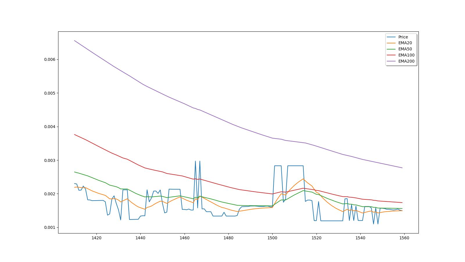 O3 Swap Exponential Moving Averages