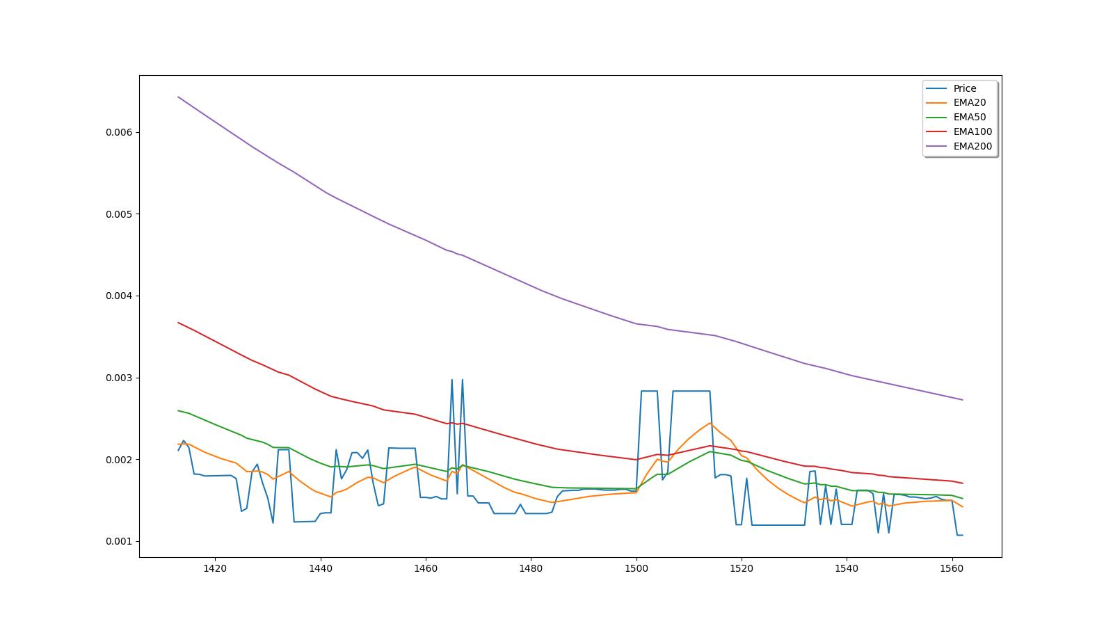 O3 Swap Exponential Moving Averages