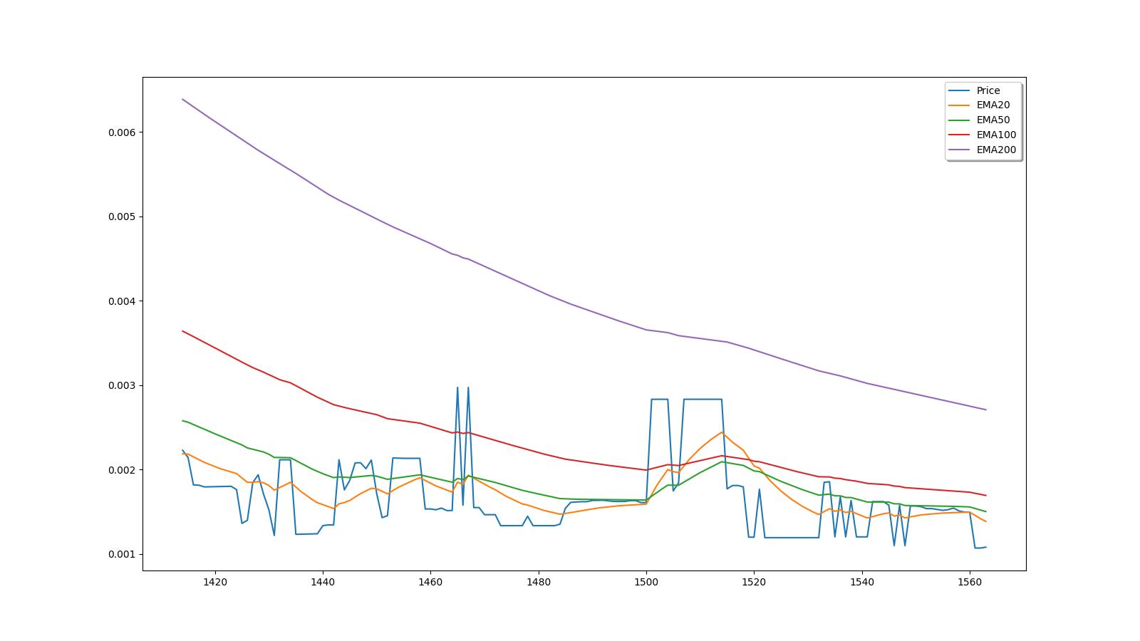 O3 Swap Exponential Moving Averages