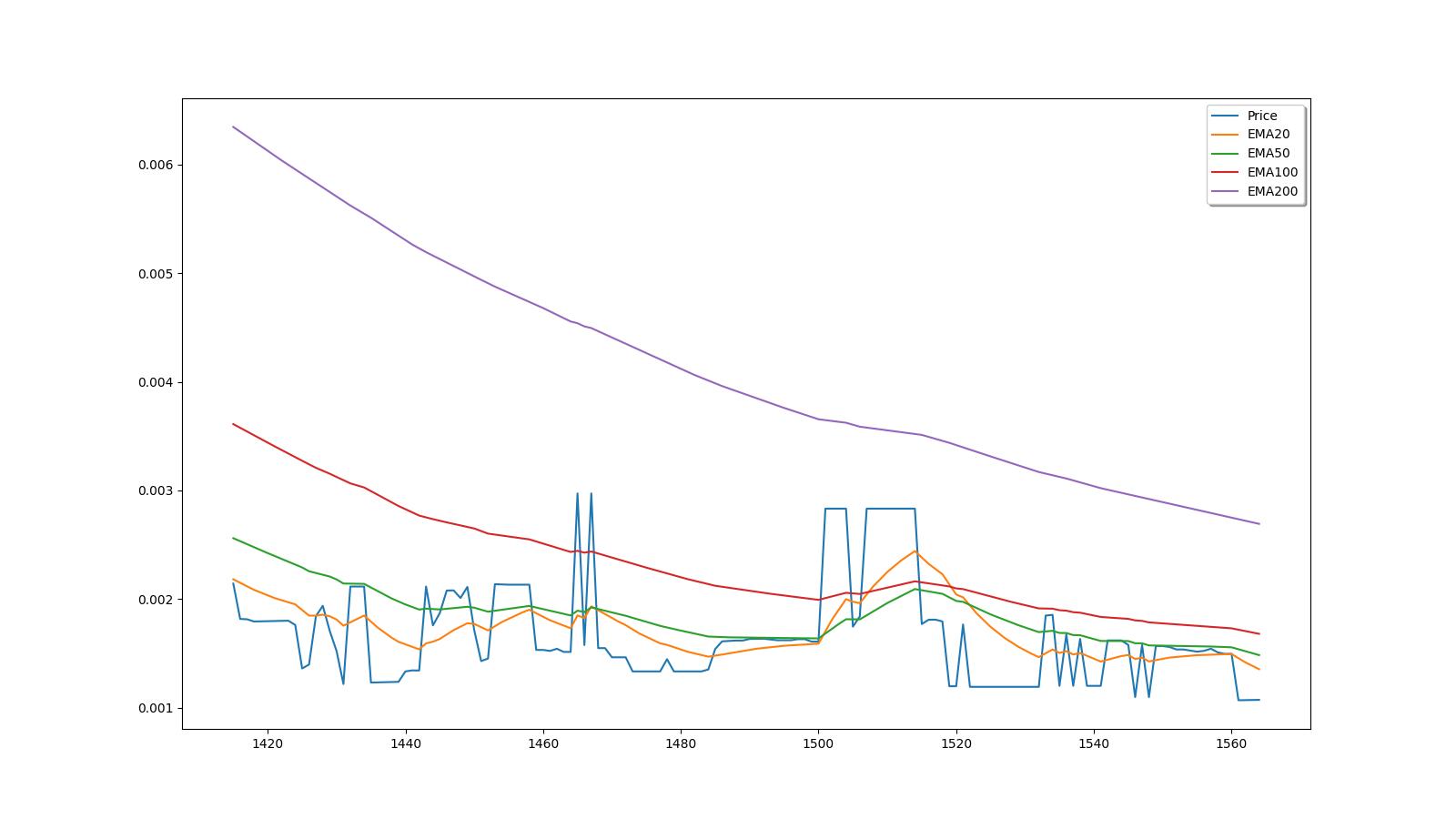 O3 Swap Exponential Moving Averages