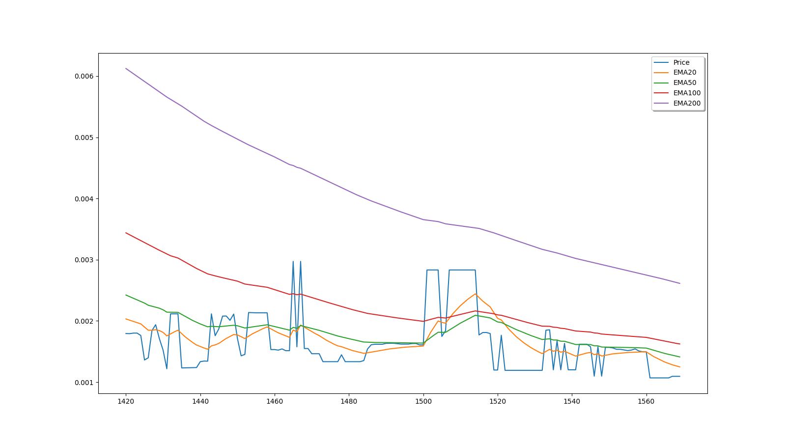 O3 Swap Exponential Moving Averages