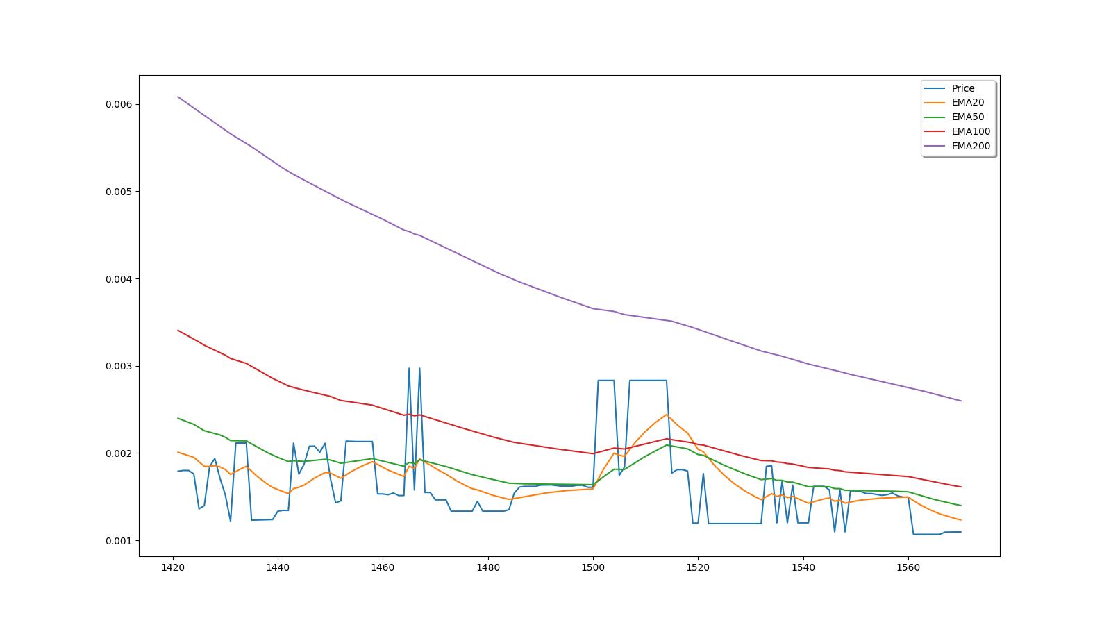 O3 Swap Exponential Moving Averages