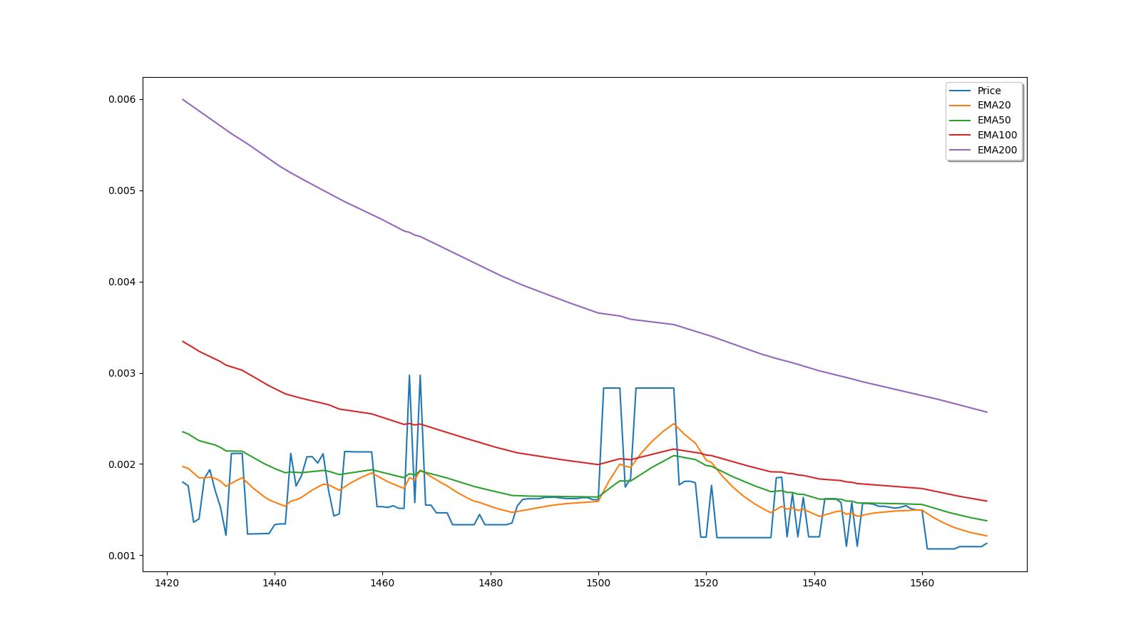 O3 Swap Exponential Moving Averages