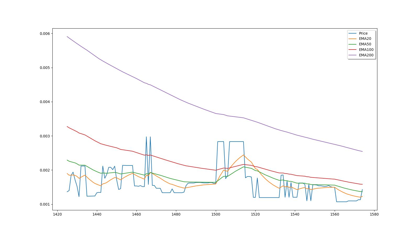 O3 Swap Exponential Moving Averages