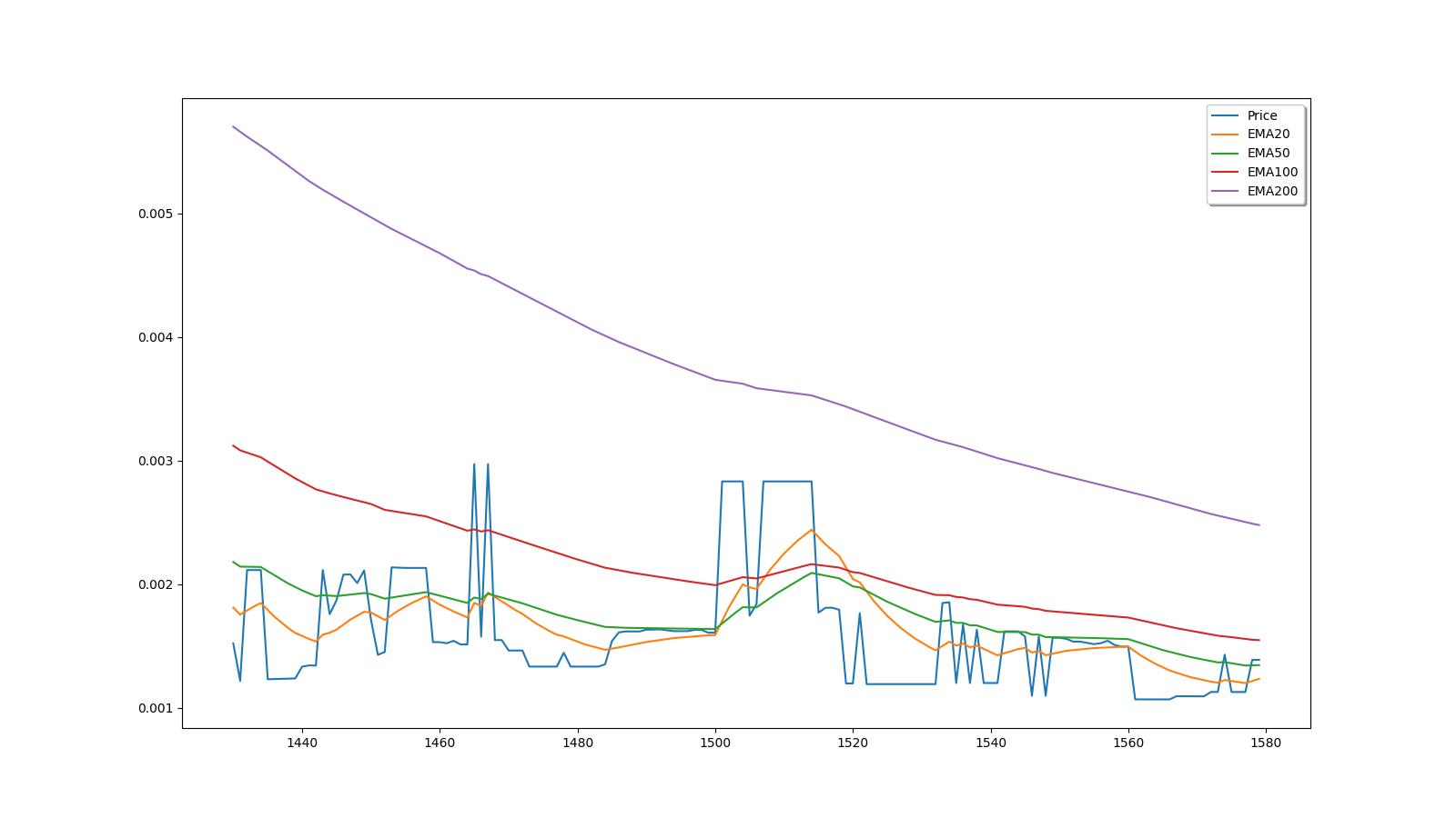 O3 Swap Exponential Moving Averages