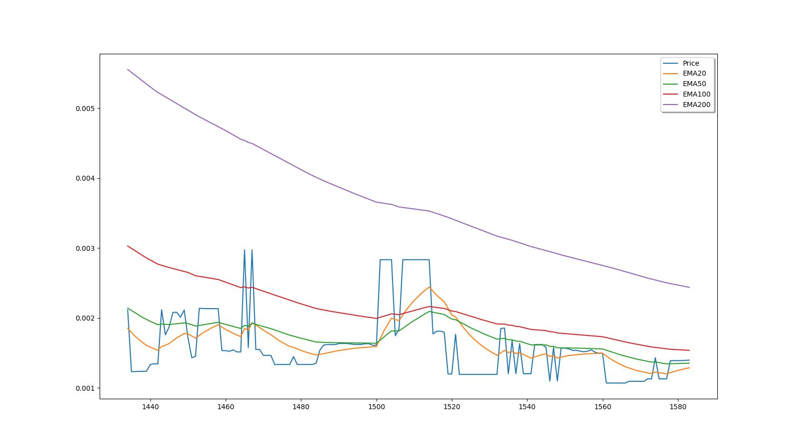 O3 Swap Exponential Moving Averages