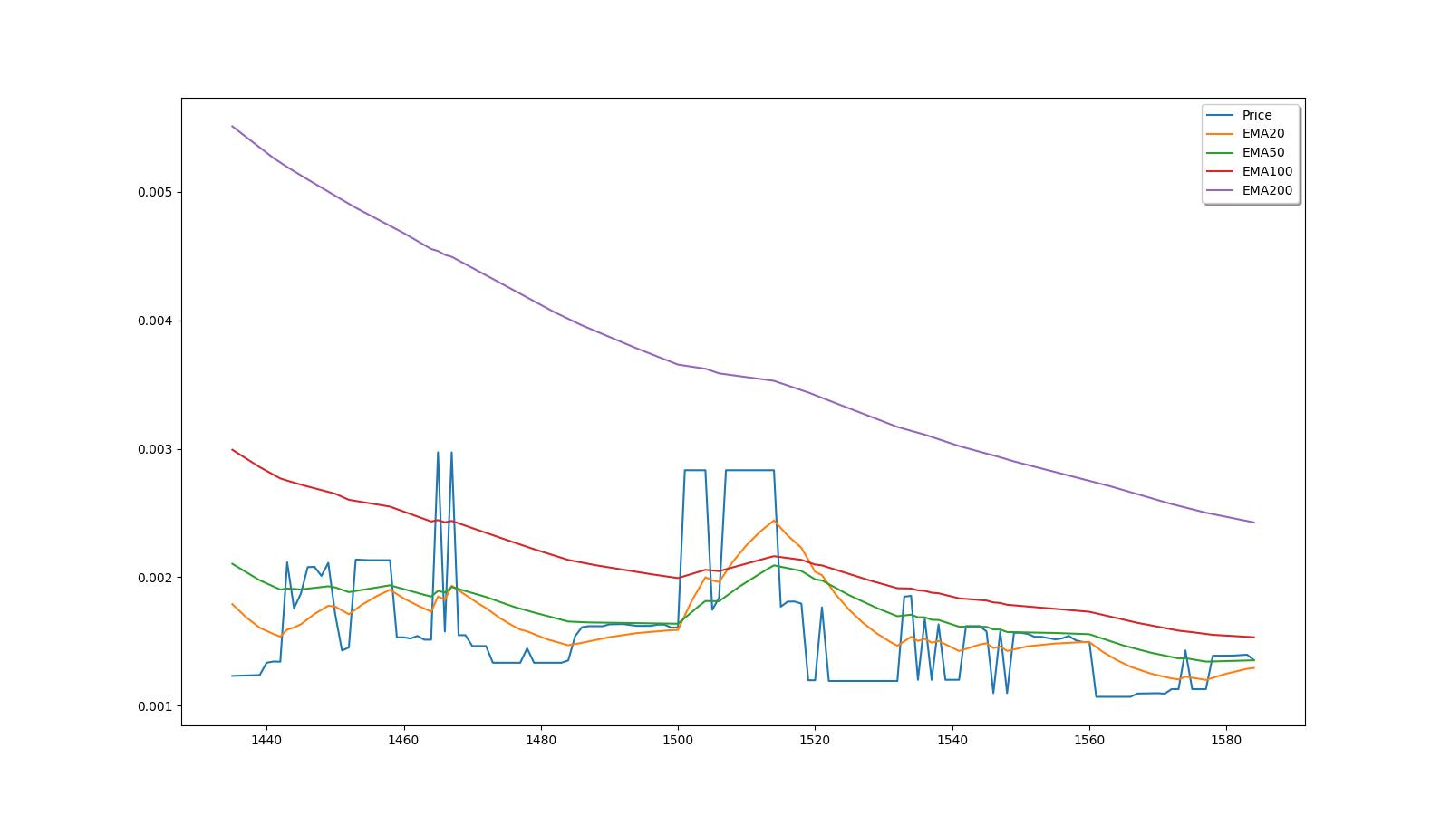 O3 Swap Exponential Moving Averages