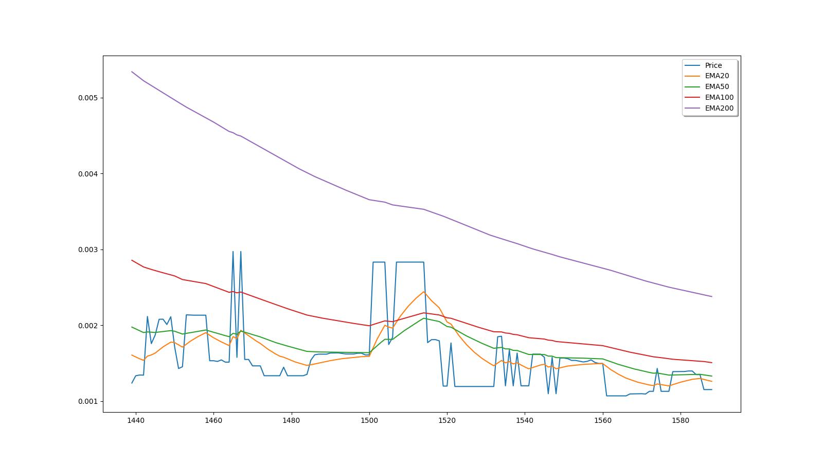 O3 Swap Exponential Moving Averages