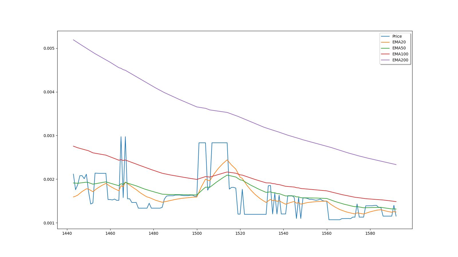 O3 Swap Exponential Moving Averages
