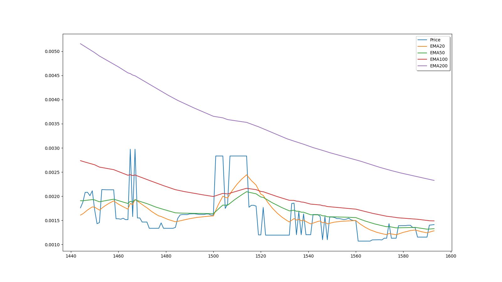 O3 Swap Exponential Moving Averages