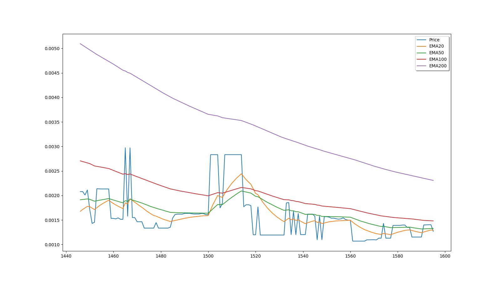 O3 Swap Exponential Moving Averages