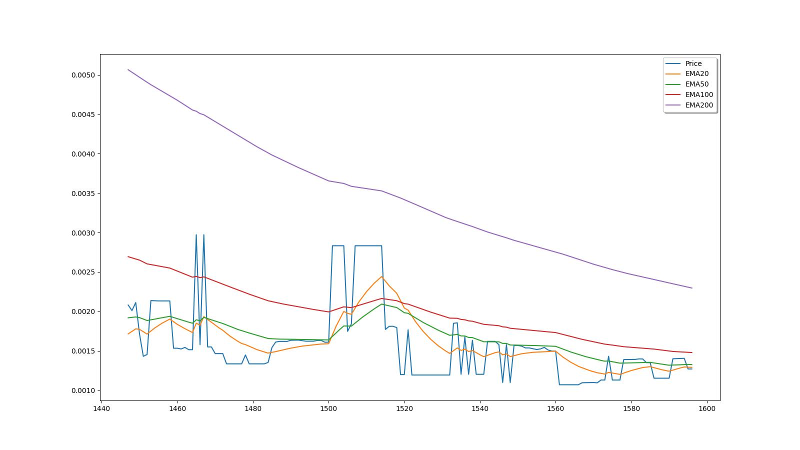 O3 Swap Exponential Moving Averages