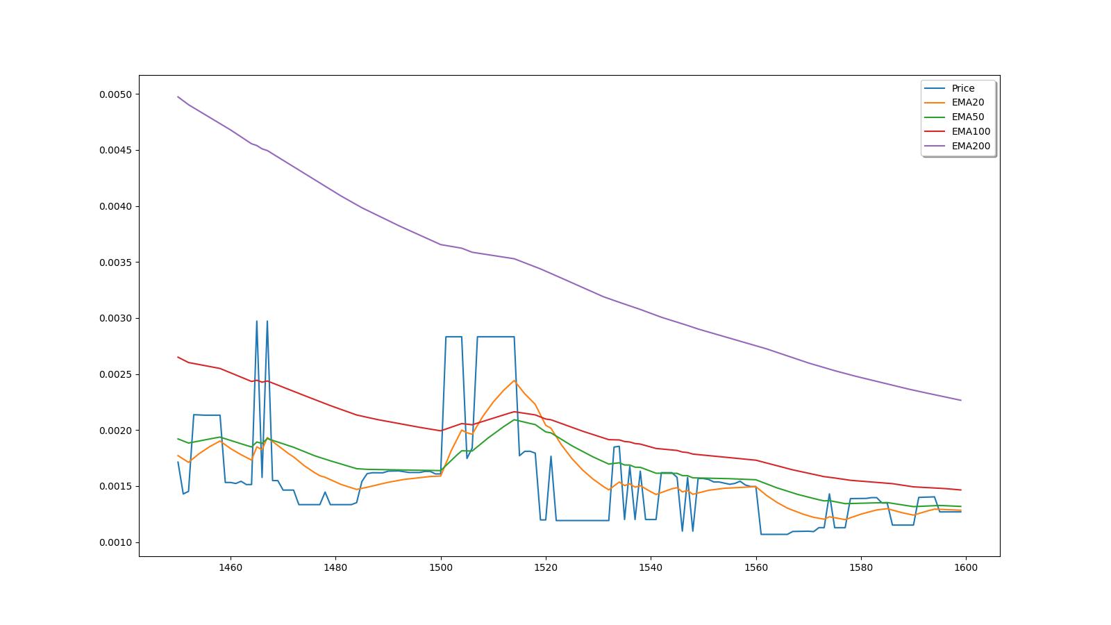 O3 Swap Exponential Moving Averages