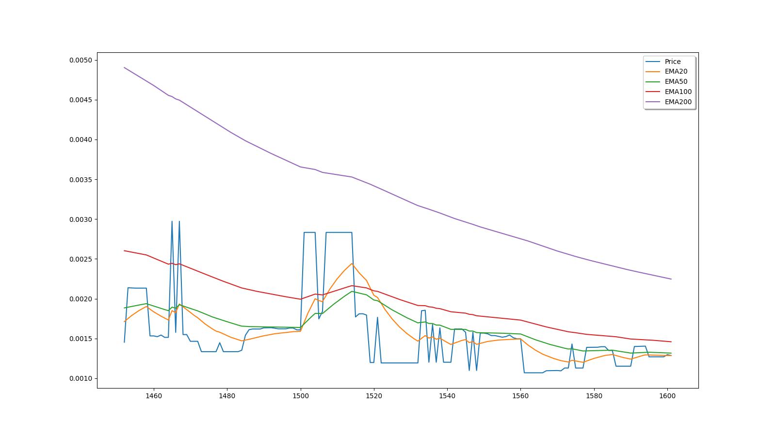O3 Swap Exponential Moving Averages