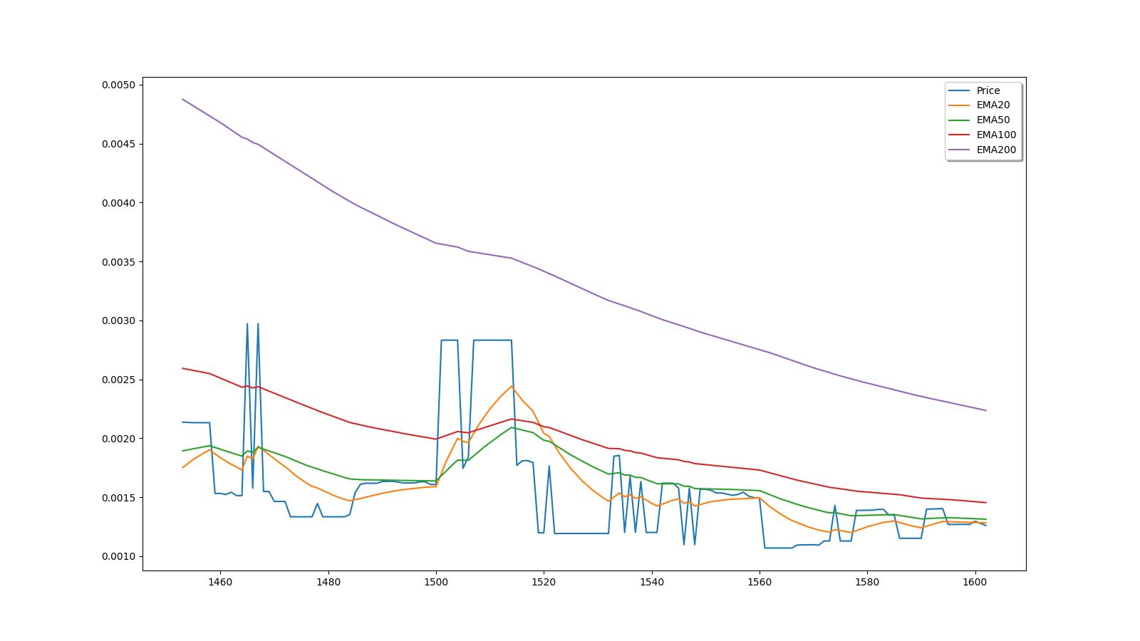 O3 Swap Exponential Moving Averages