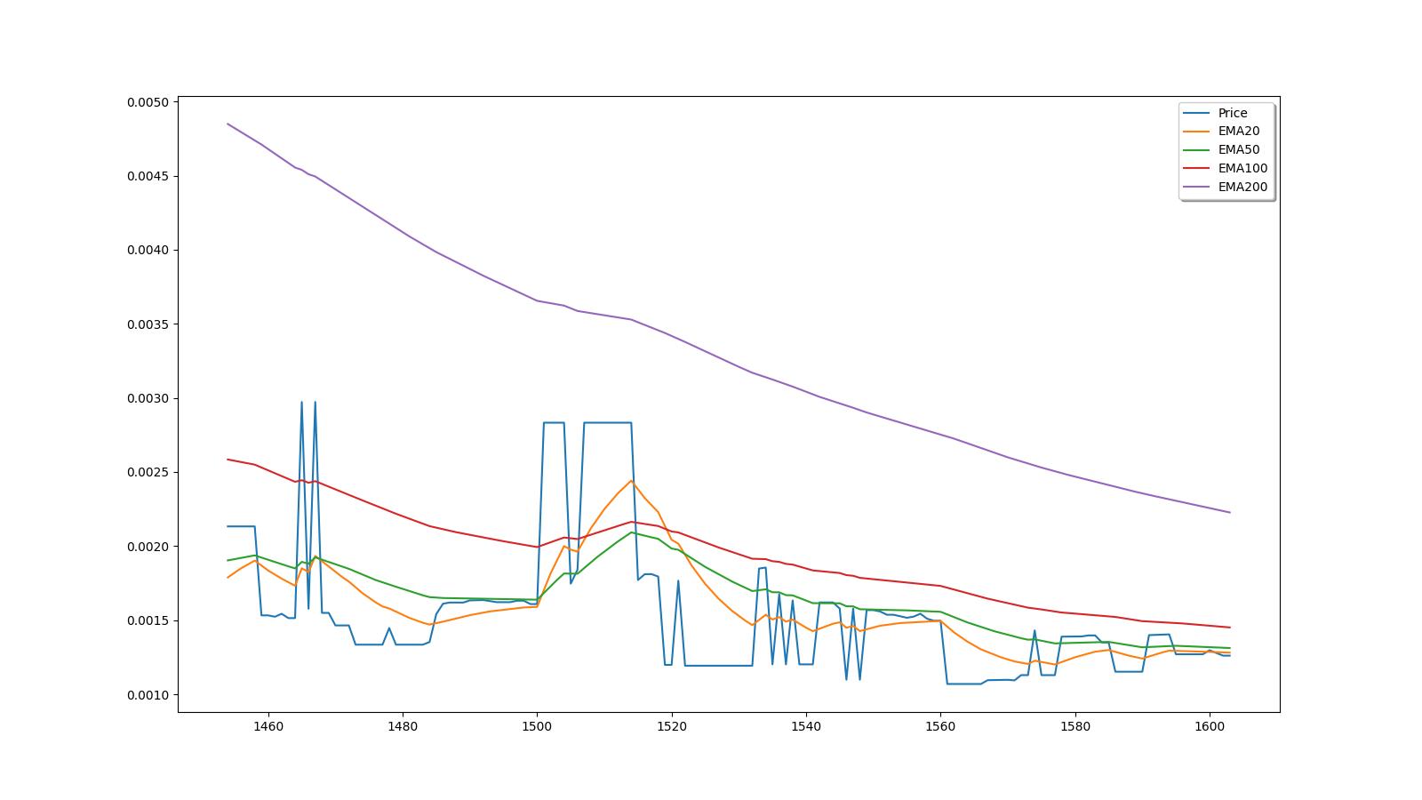 O3 Swap Exponential Moving Averages