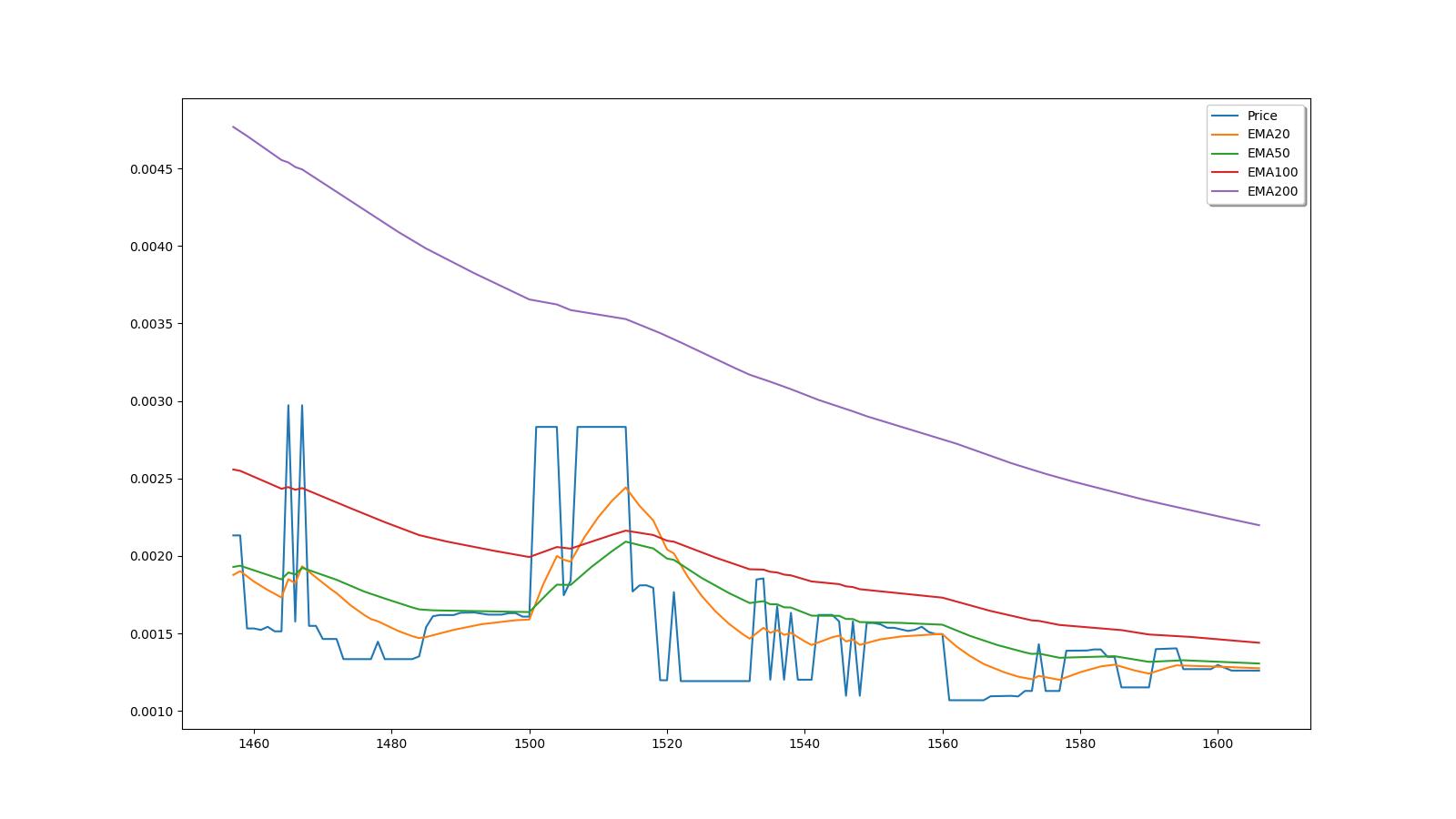 O3 Swap Exponential Moving Averages
