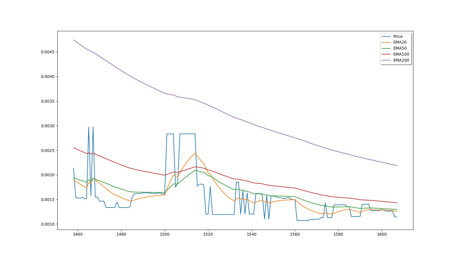 O3 Swap Exponential Moving Averages