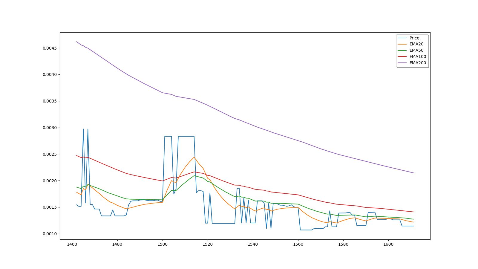O3 Swap Exponential Moving Averages