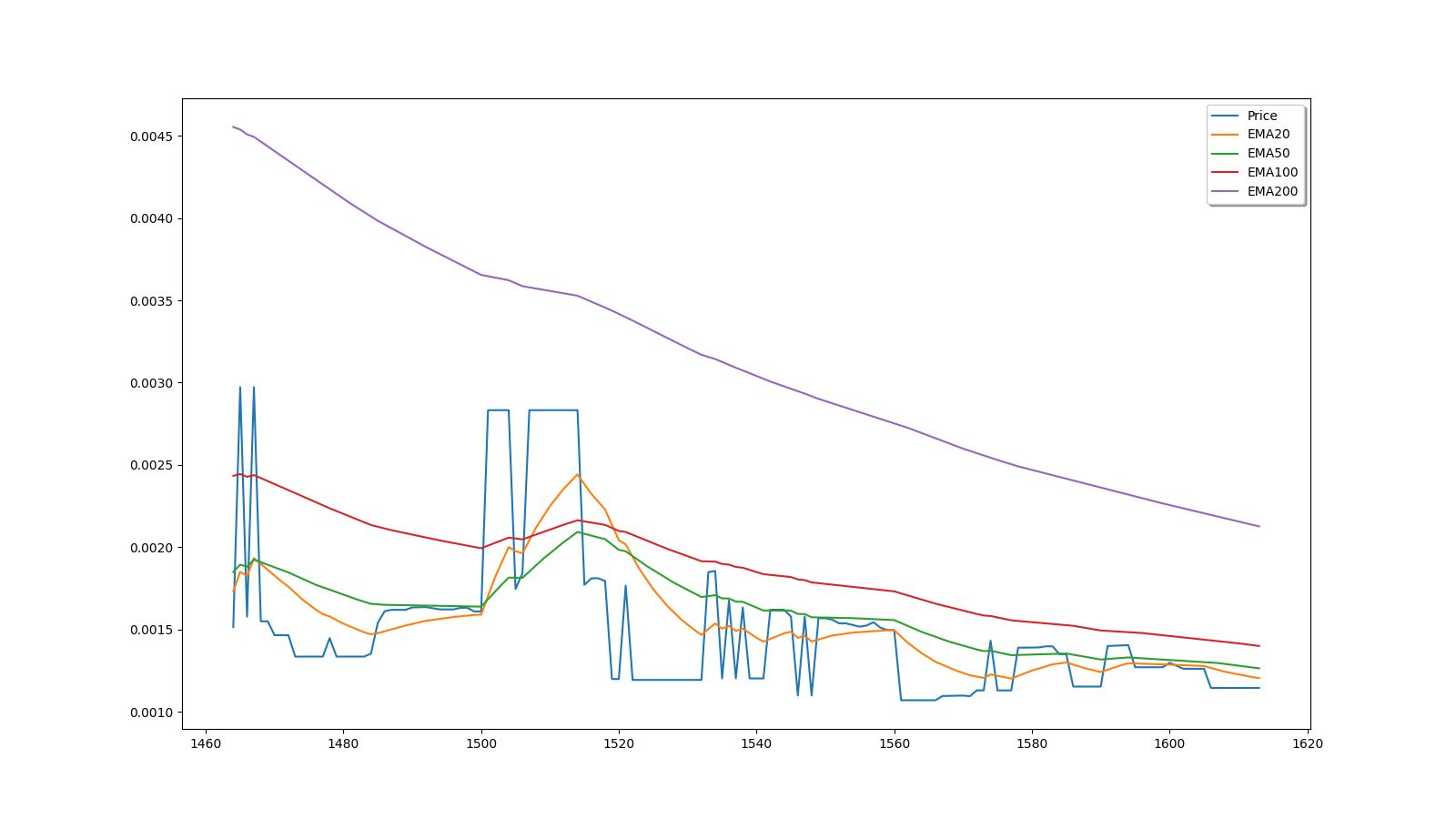 O3 Swap Exponential Moving Averages