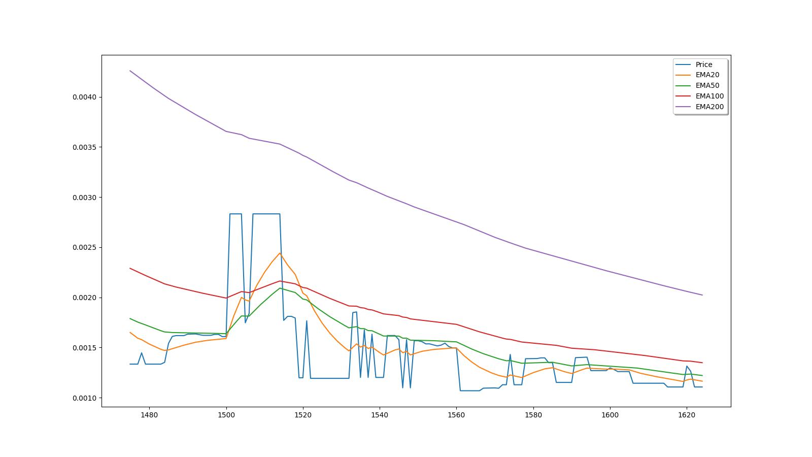 O3 Swap Exponential Moving Averages