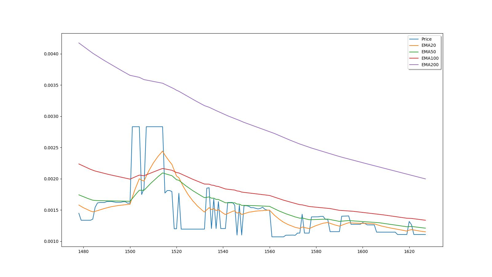 O3 Swap Exponential Moving Averages