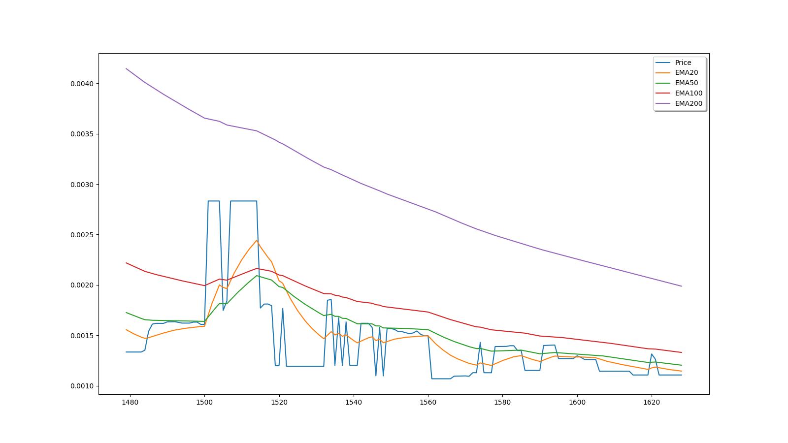 O3 Swap Exponential Moving Averages
