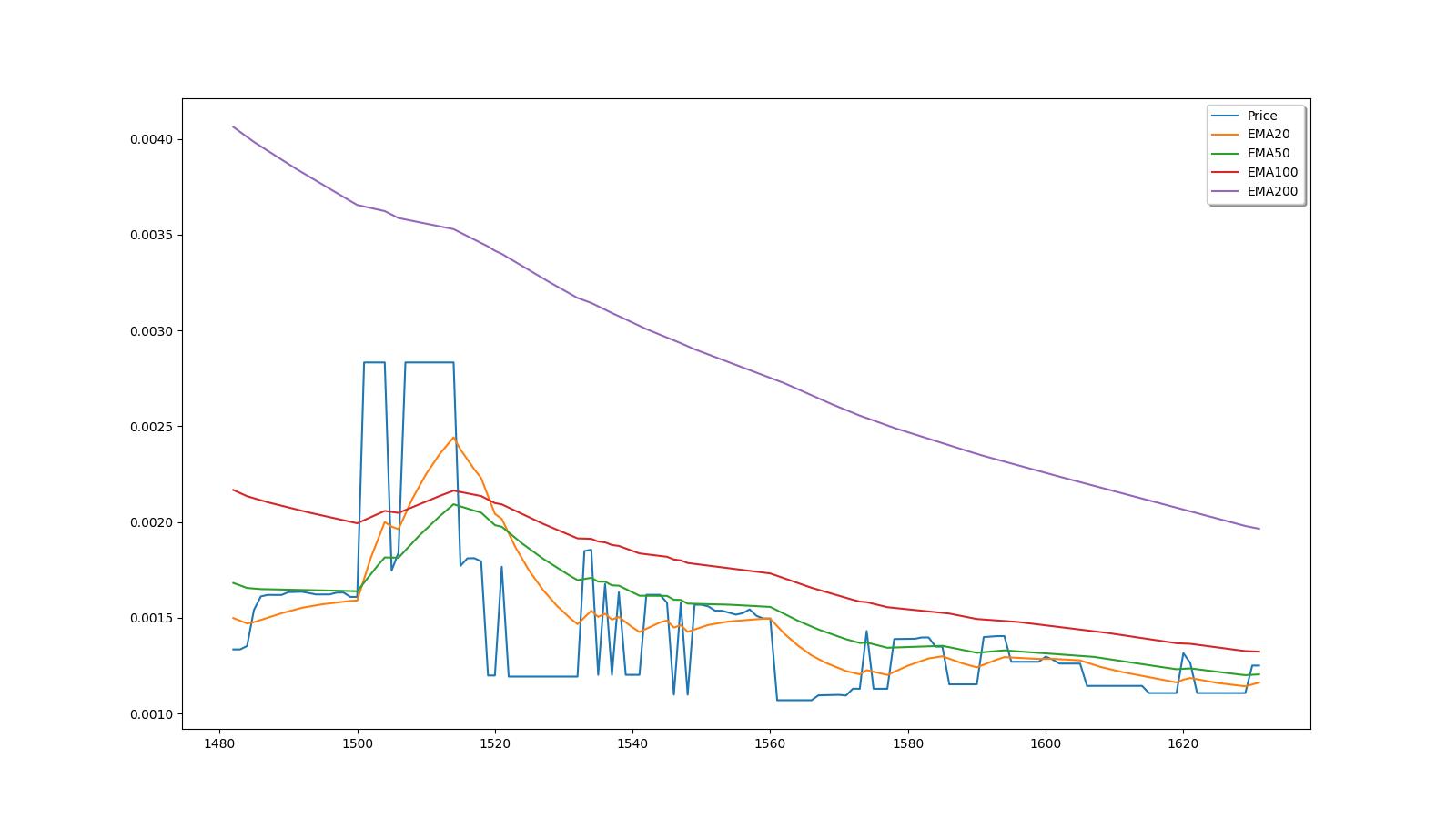 O3 Swap Exponential Moving Averages