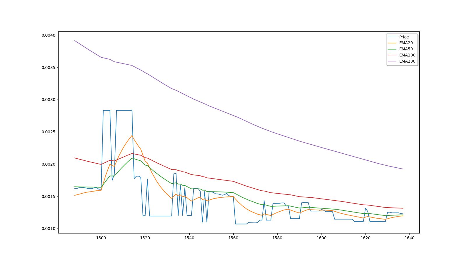 O3 Swap Exponential Moving Averages