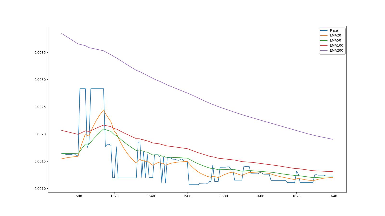 O3 Swap Exponential Moving Averages