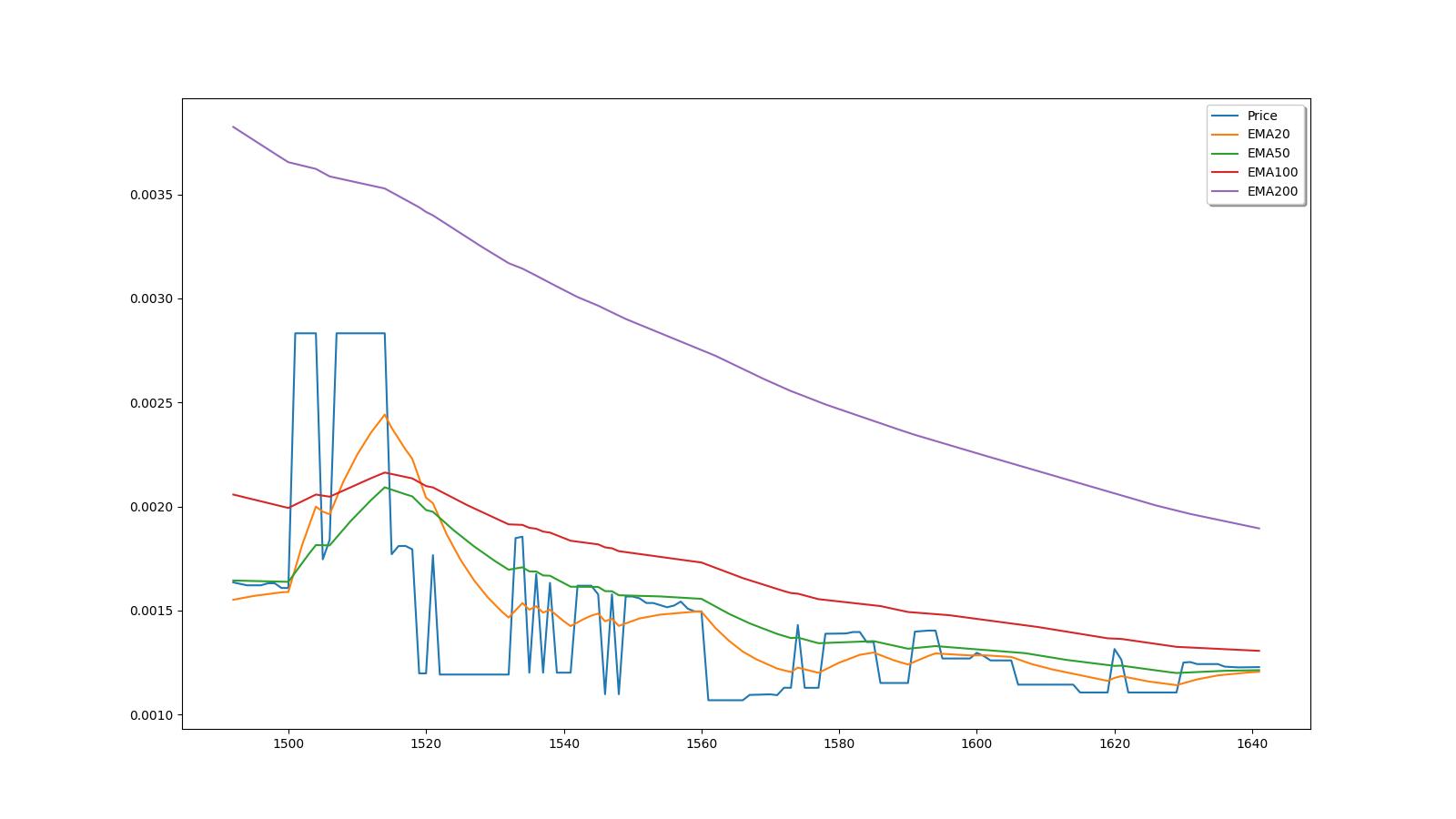 O3 Swap Exponential Moving Averages