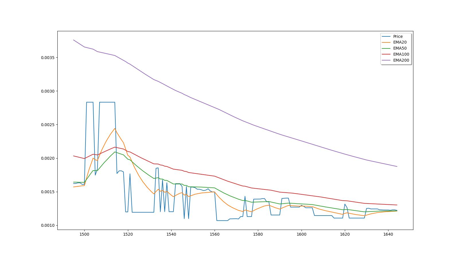 O3 Swap Exponential Moving Averages