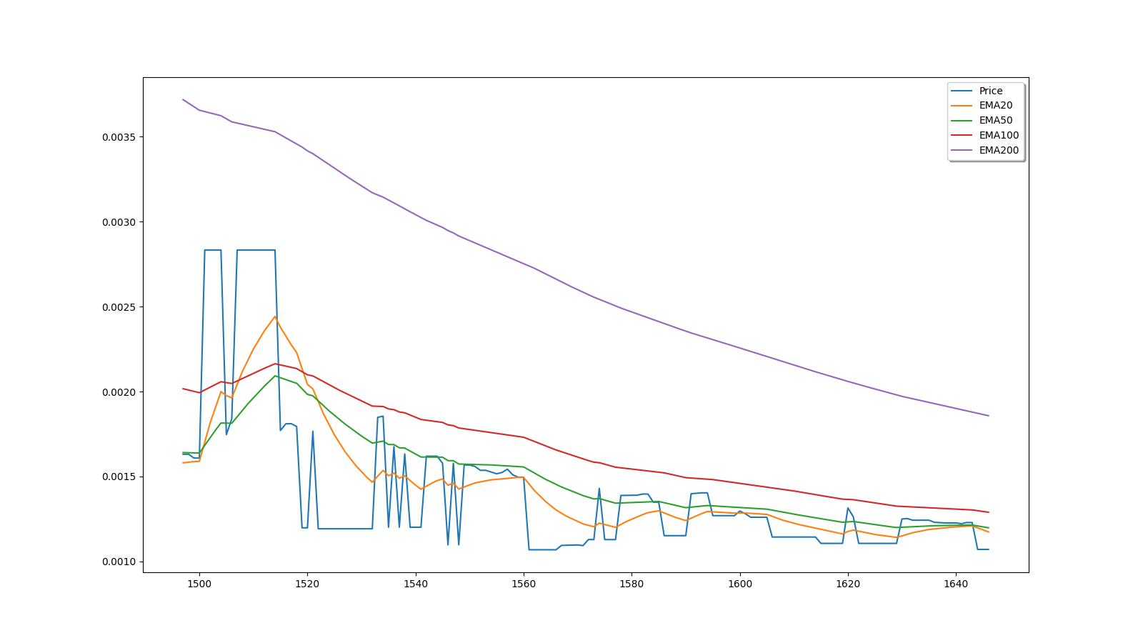 O3 Swap Exponential Moving Averages