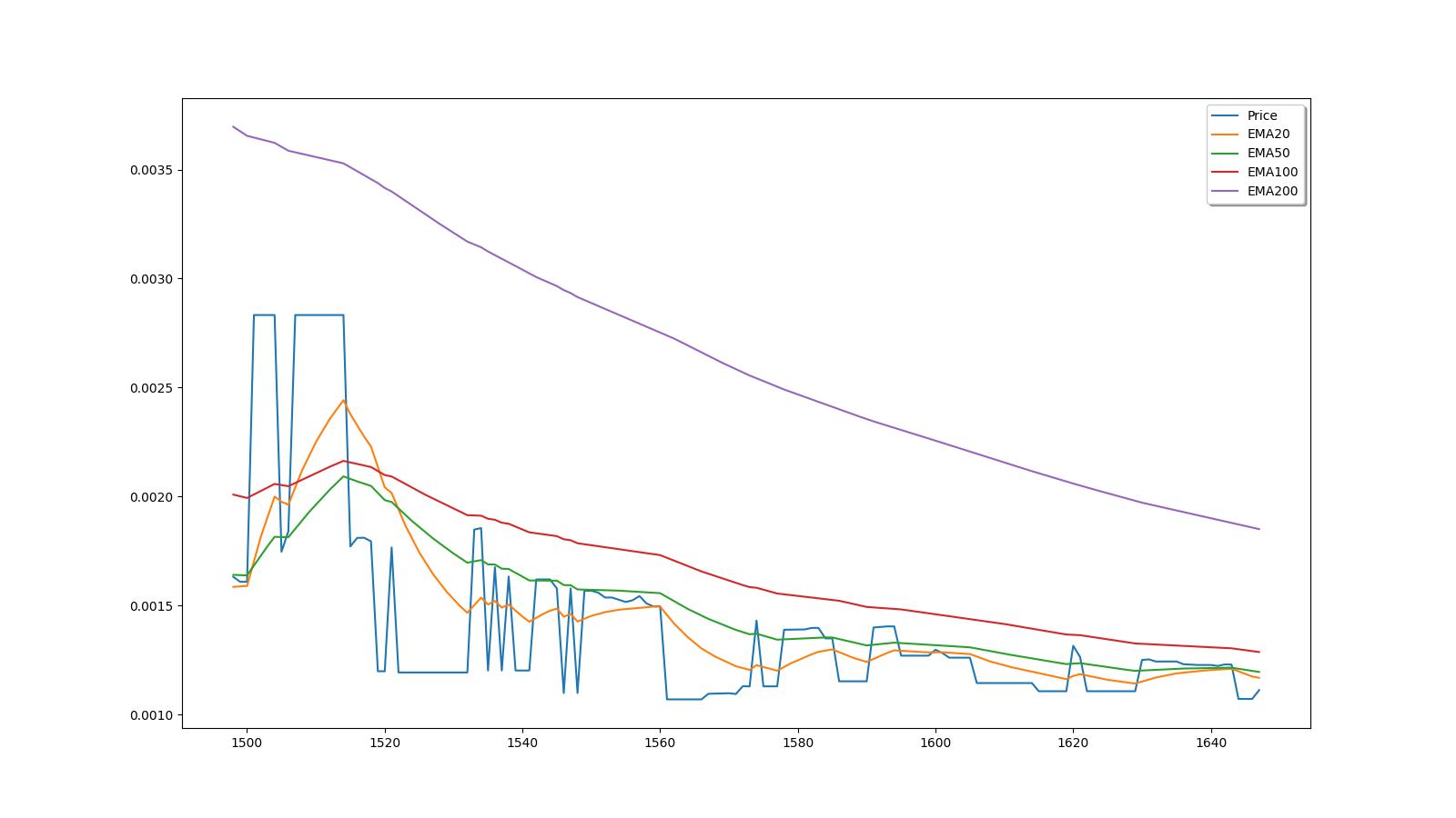 O3 Swap Exponential Moving Averages