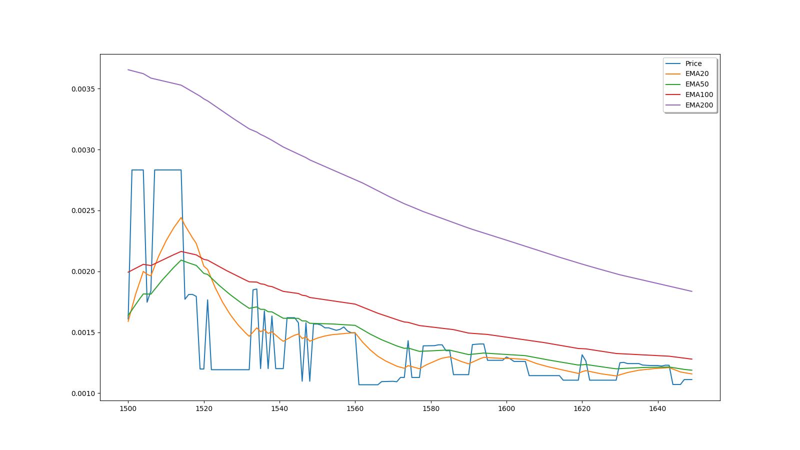 O3 Swap Exponential Moving Averages