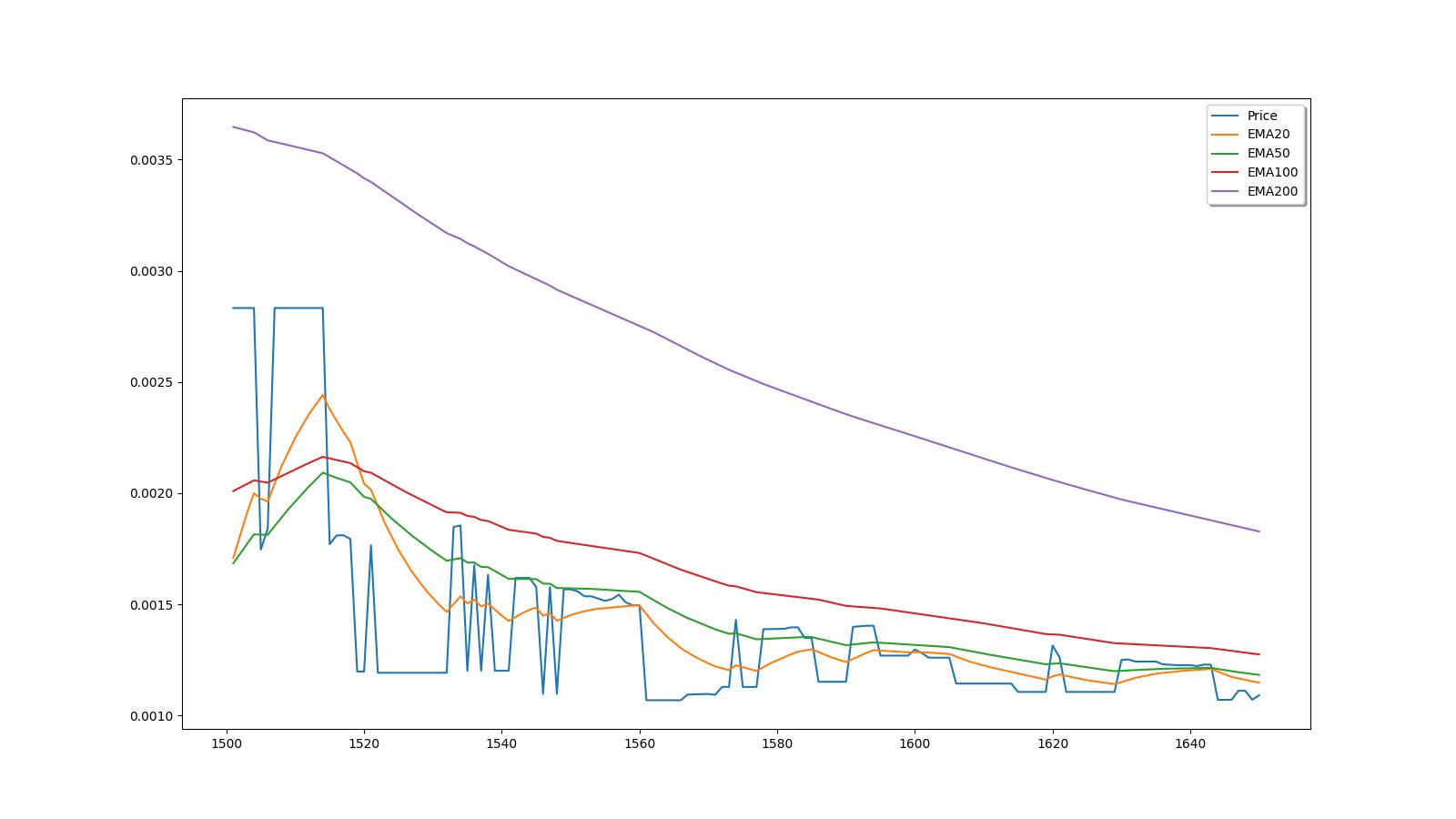 O3 Swap Exponential Moving Averages