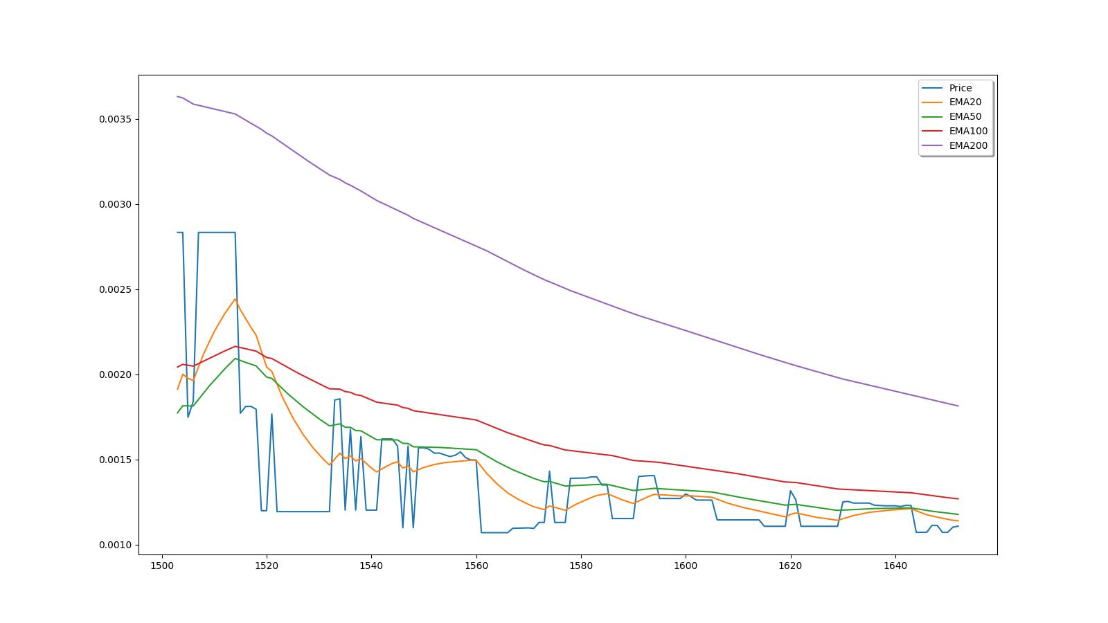 O3 Swap Exponential Moving Averages