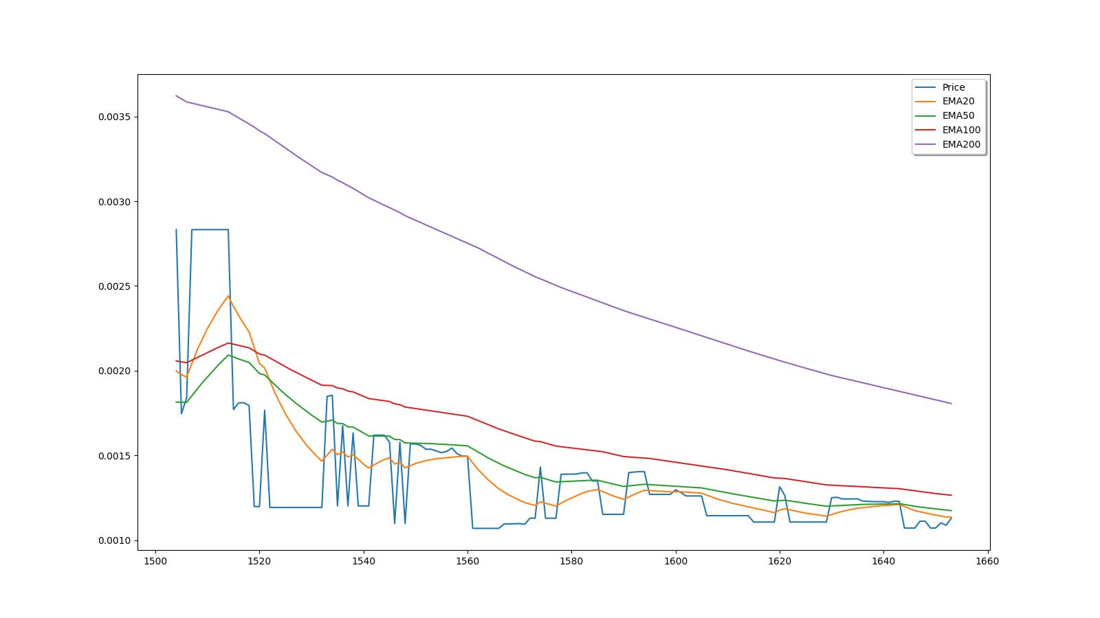 O3 Swap Exponential Moving Averages