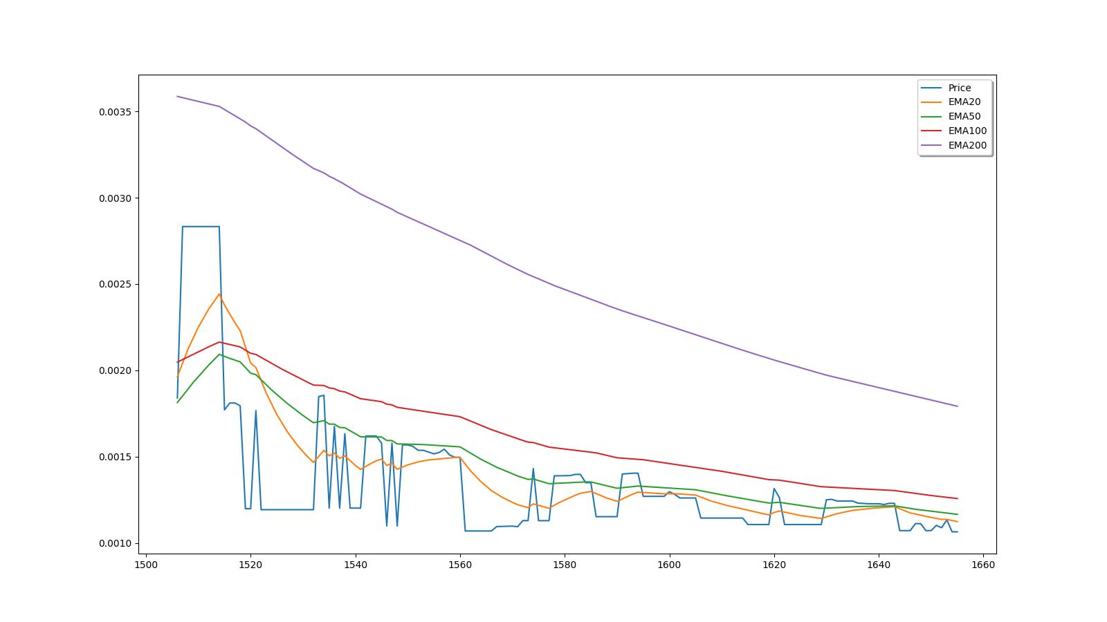O3 Swap Exponential Moving Averages