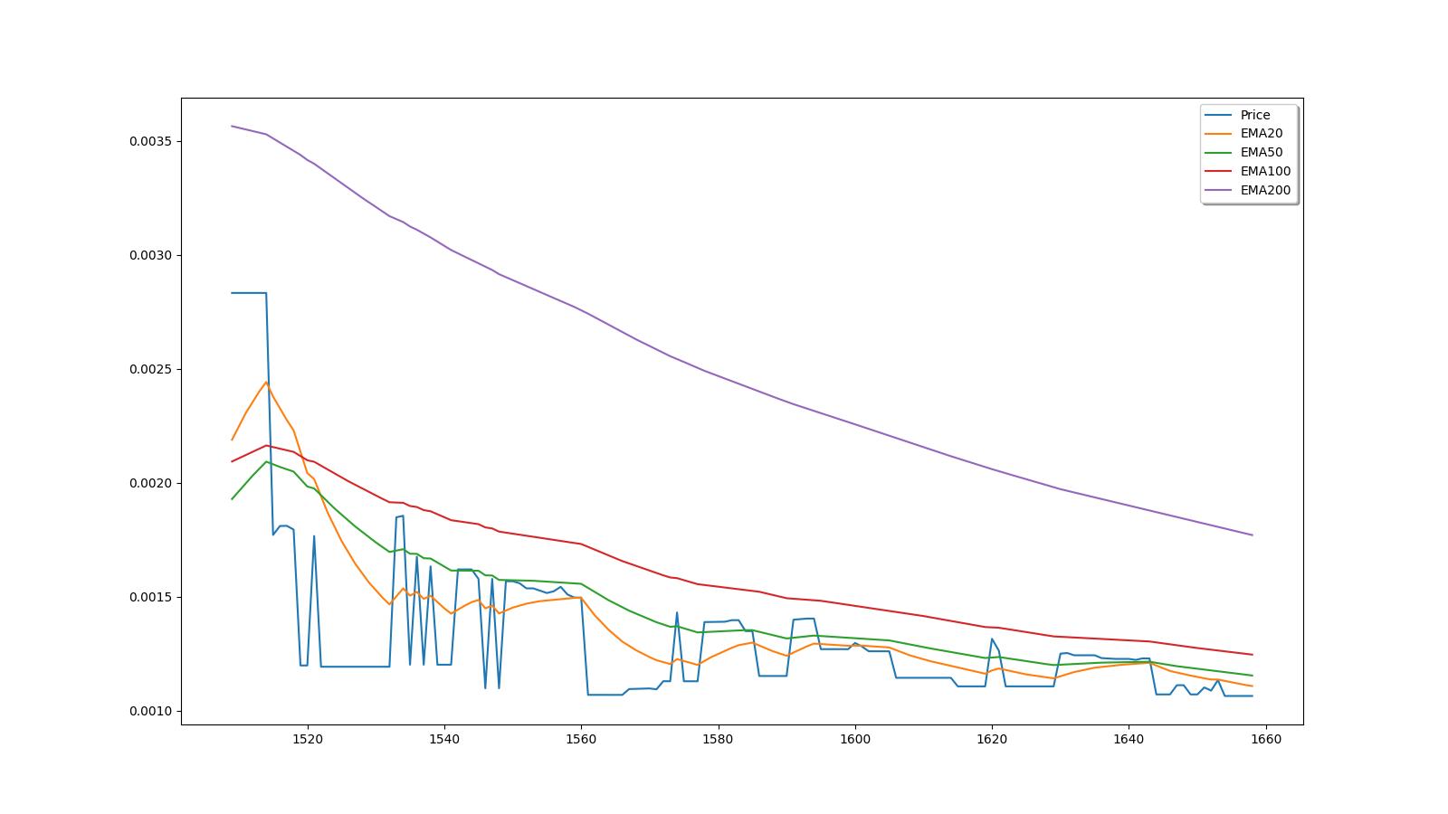 O3 Swap Exponential Moving Averages