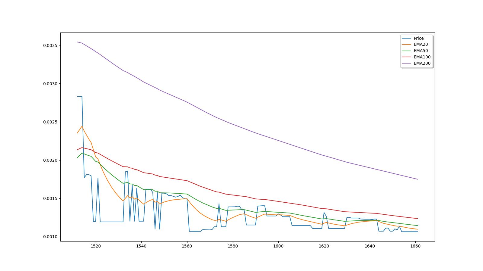 O3 Swap Exponential Moving Averages